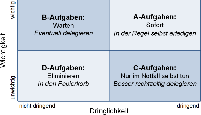 Das Eisenhower-Prinzip - Peterjohann Consulting Das Eisenhower-Prinzip - Peterjohann Consulting