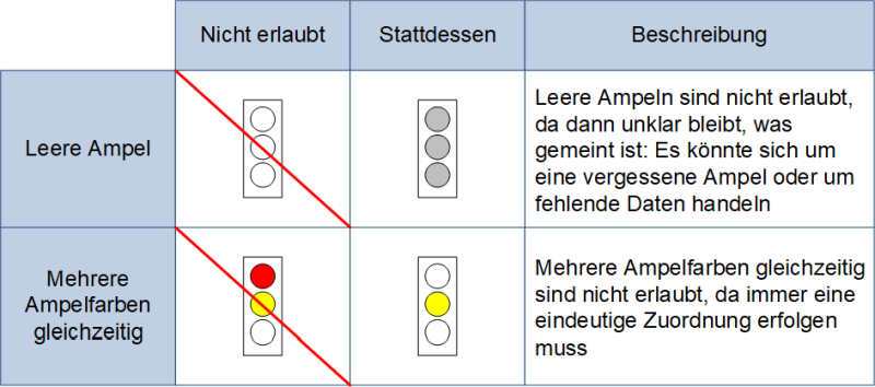 Die Ampeldarstellung Peterjohann Consulting Die Ampeldarstellung Peterjohann Consulting