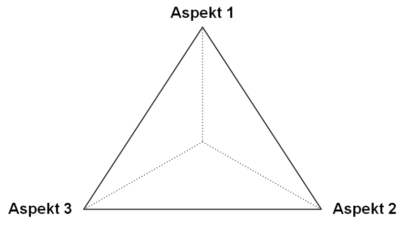 Die Dreiecksgrafik im Managementalltag - Peterjohann Consulting